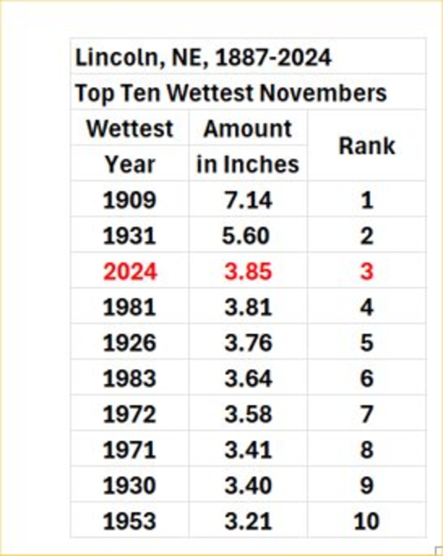 November 2024, Lincoln, NE, Climate Data | Lincoln Weather and Climate ...