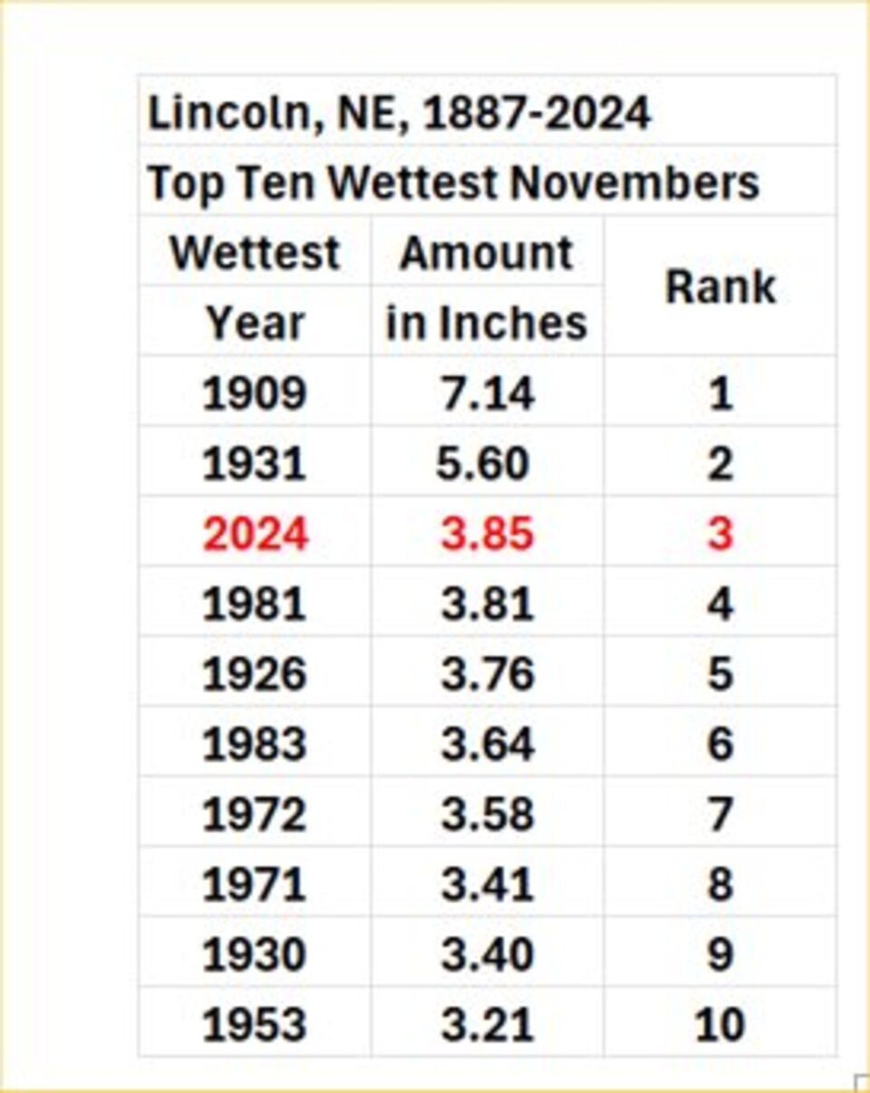 November 2024, Lincoln, NE, Climate Data | Lincoln Weather and Climate ...
